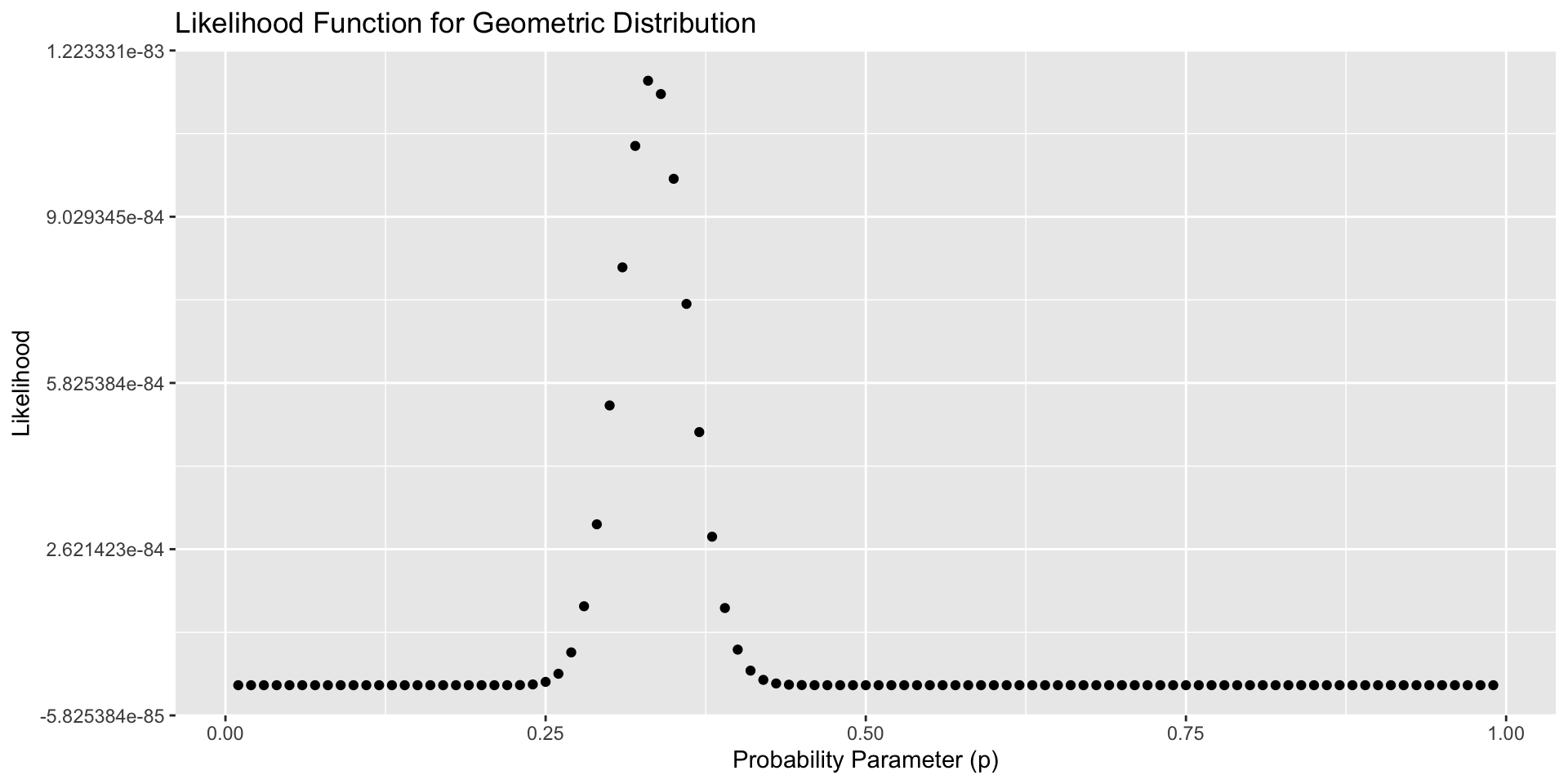 Stat 205 - Lecture 5: Likelihood and Parameter Estimation